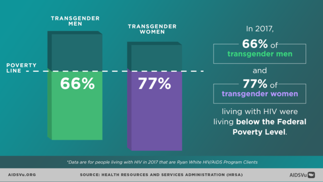 National Transgender HIV Testing Day 2019 - AIDSVu