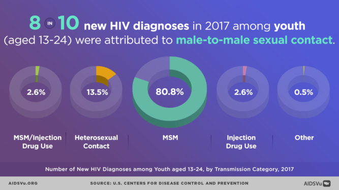 National Youth HIV/AIDS Awareness Day 2019 - AIDSVu