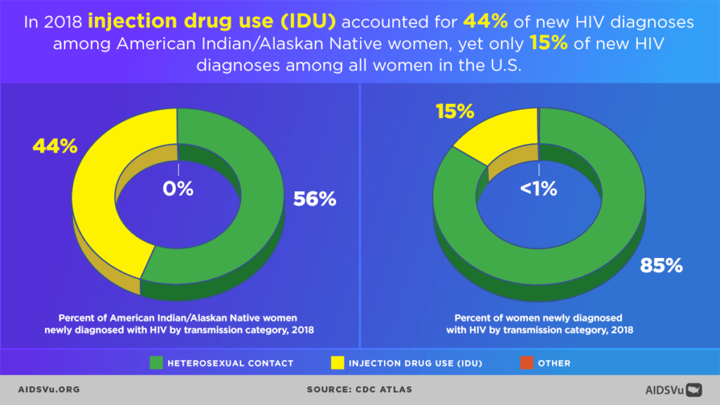 National Native HIV/AIDS Awareness Day 2020 - AIDSVu