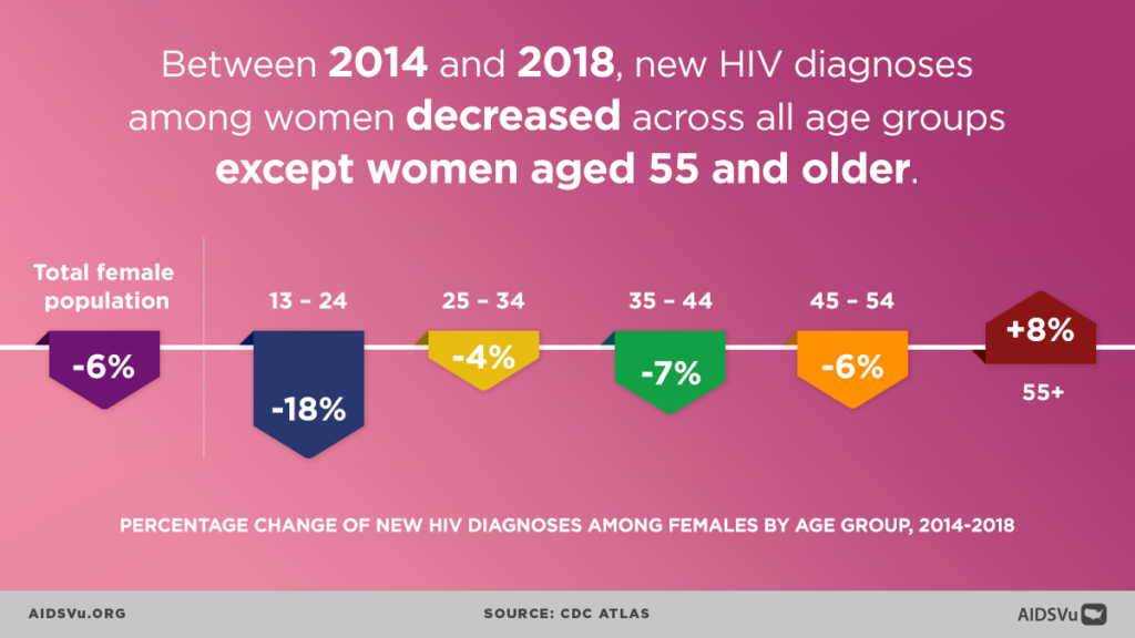 National Women and Girls HIV/AIDS Awareness Day 2020 - AIDSVu