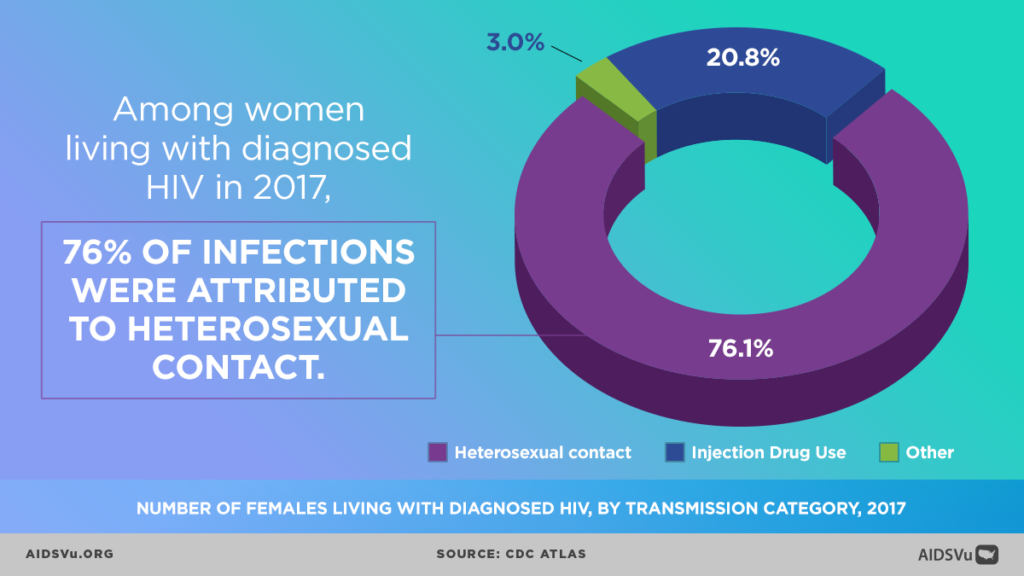 National Women and Girls HIV/AIDS Awareness Day 2020 - AIDSVu