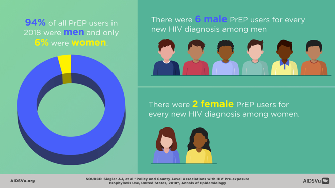 PrEP Use Across the U.S. at the County-Level - AIDSVu