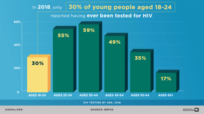 National HIV Testing Day 2020 - AIDSVu