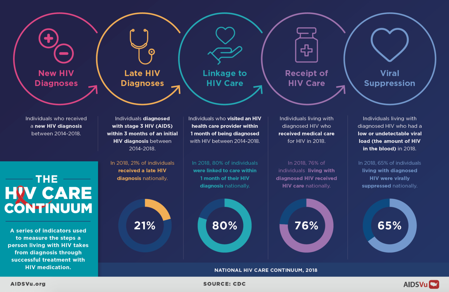 City-Level HIV Care Continuum Data Joins AIDSVu’s Interactive Maps and ...