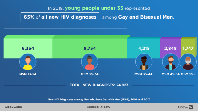 National Gay Men’s HIV/AIDS Awareness Day 2020 - AIDSVu