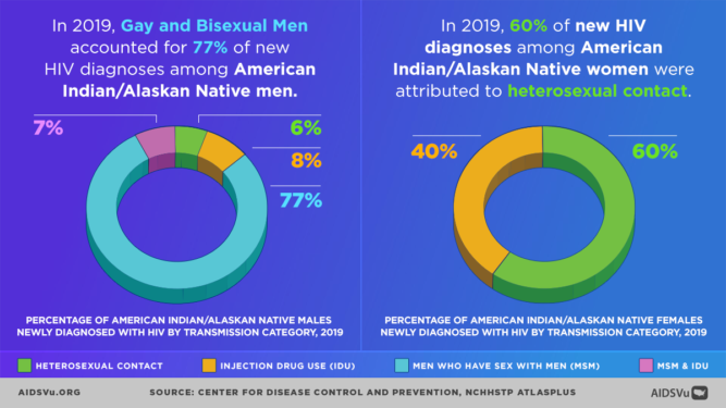 National Native HIV/AIDS Awareness Day 2021 - AIDSVu