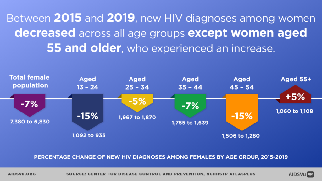National Women and Girls HIV/AIDS Awareness Day 2021 - AIDSVu