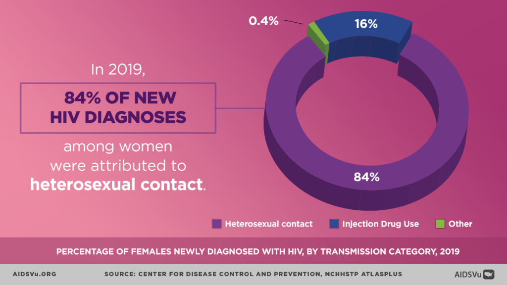 National Women and Girls HIV/AIDS Awareness Day 2021 - AIDSVu