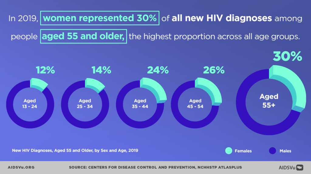 National HIV/AIDS and Aging Awareness Day 2021 - AIDSVu