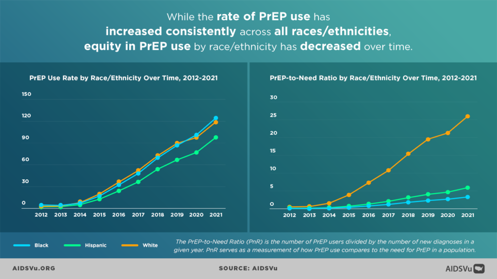 AIDSVu Releases New Data Showing Significant Inequities in PrEP Use ...