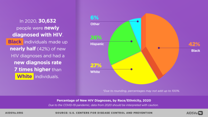 AIDSVu Releases 2020 Data and Interactive Maps Showing State of HIV ...