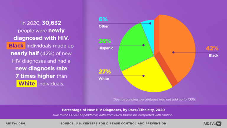 AIDSVu Releases 2020 Data and Interactive Maps Showing State of HIV ...