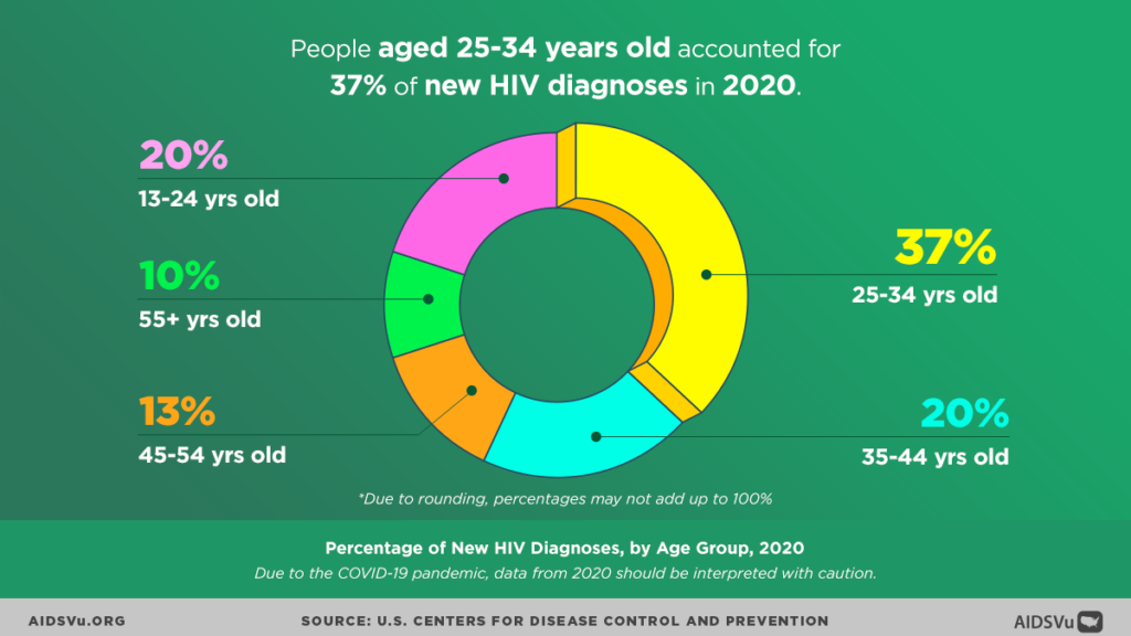 AIDSVu Releases 2020 Data and Interactive Maps Showing State of HIV ...