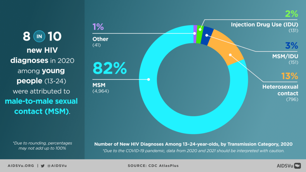 National Youth HIV/AIDS Awareness Day Toolkit - AIDSVu
