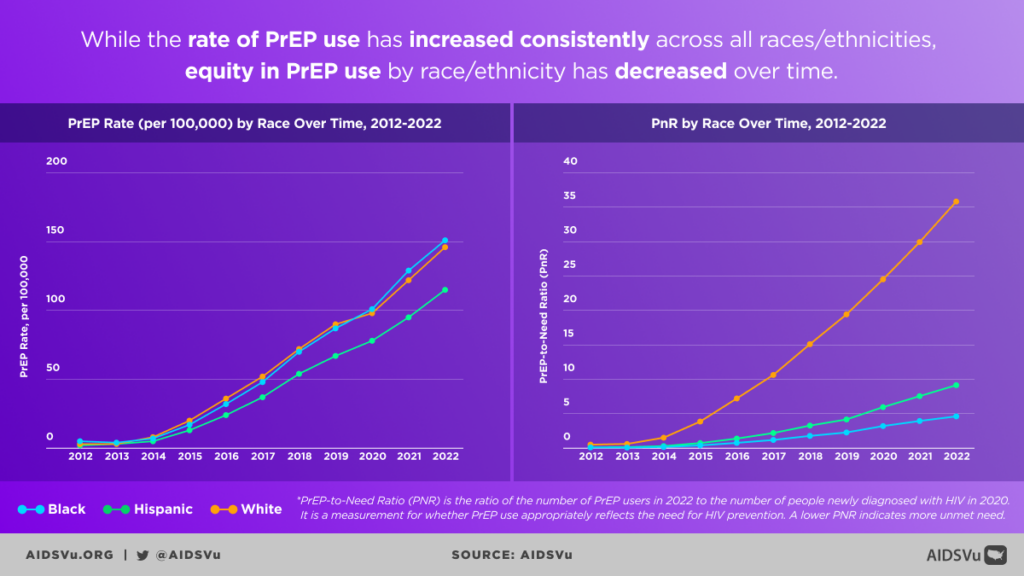 AIDSVu Releases New Data Highlighting Ongoing Inequities in PrEP Use ...