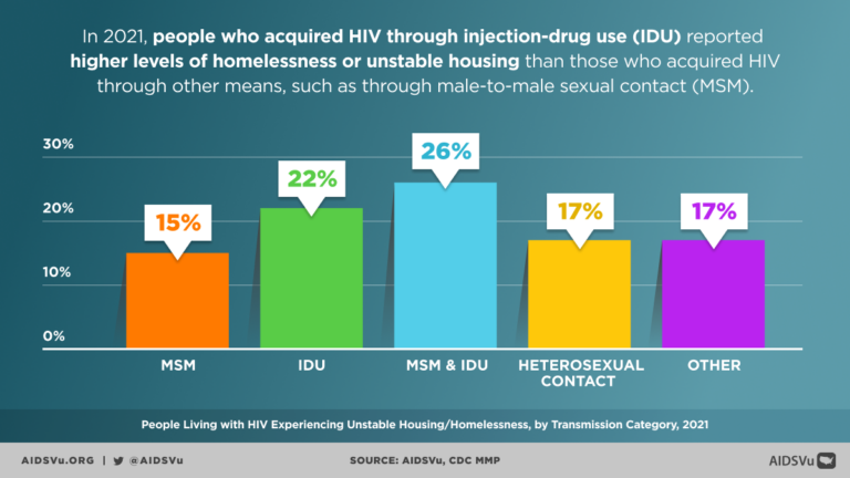 AIDSVu Releases 2021 Data and Interactive Maps Visualizing HIV Data ...