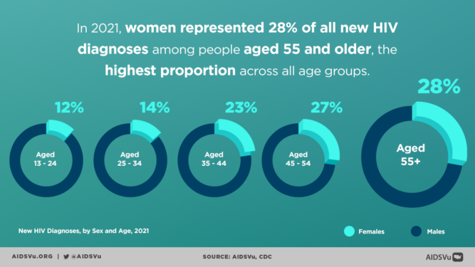 National HIV/AIDS and Aging Awareness Day 2023 Toolkit - AIDSVu
