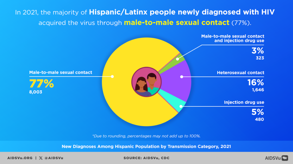 National Latinx AIDS Awareness Day Toolkit - AIDSVu