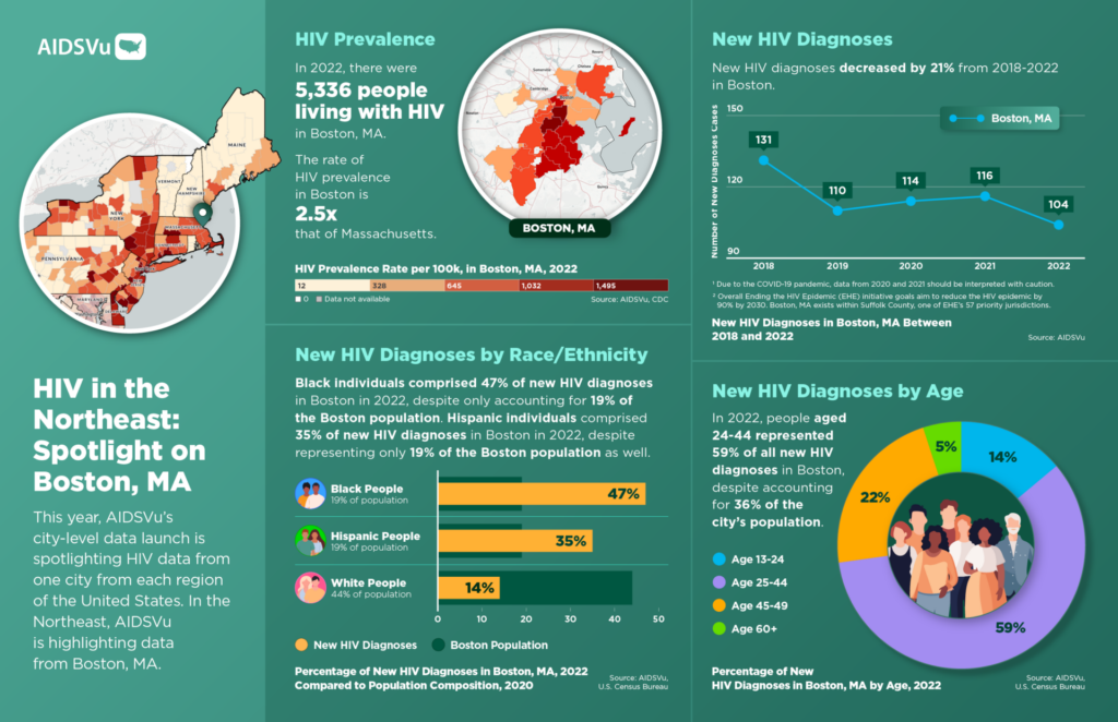 AIDSVu Releases 2022 HIV Data for 58 U.S. Cities, Highlighting the HIV ...