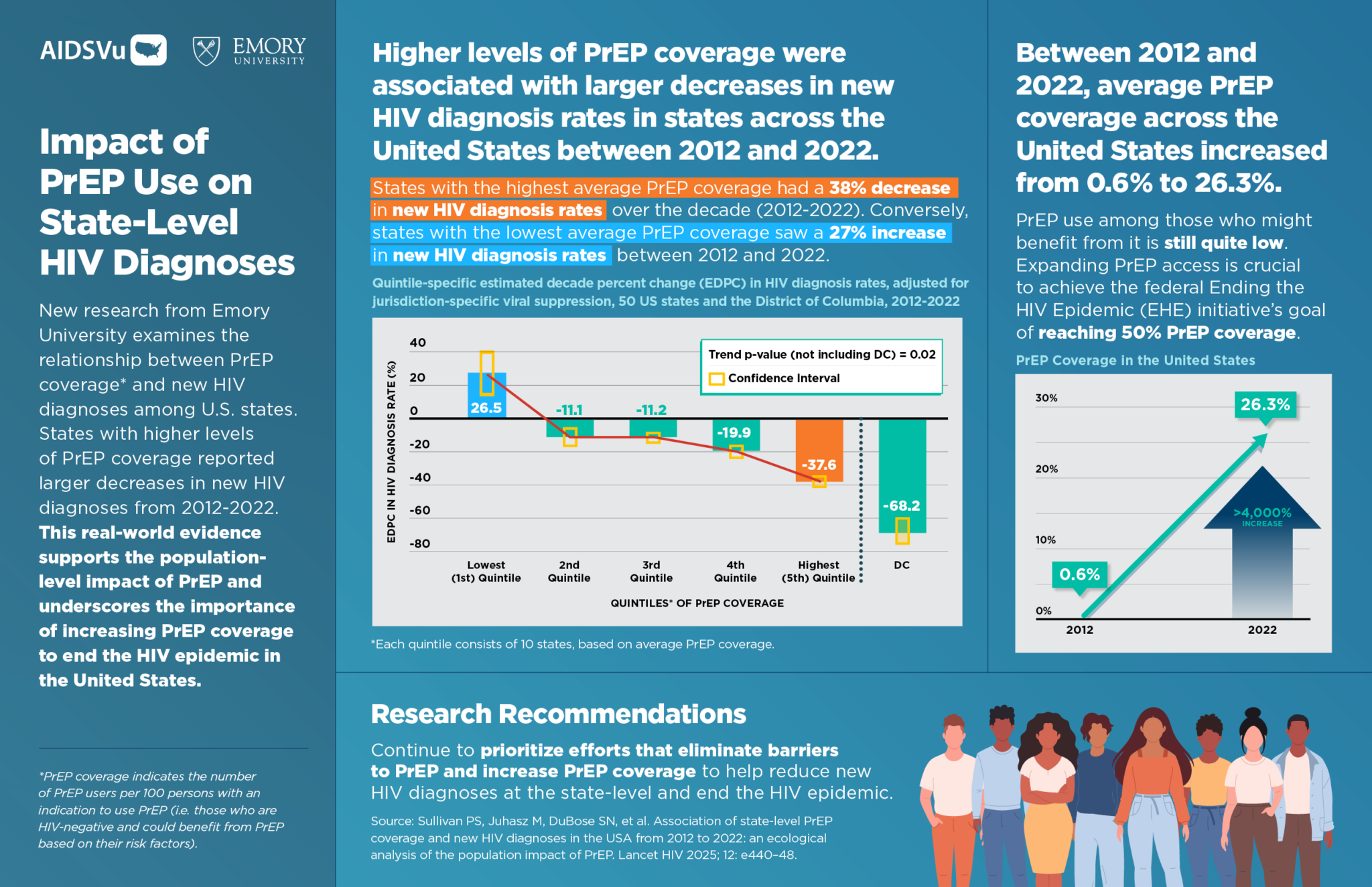 PrEP Use Significantly Associated with Decreasing New HIV Diagnoses ...